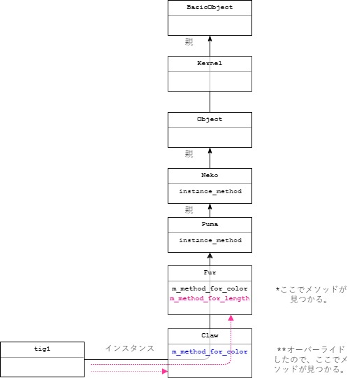 Ruby基礎 | requireとincludeとextendの違いを確認（includeとextendはメソッド探索で確認） #初心者 - Qiita