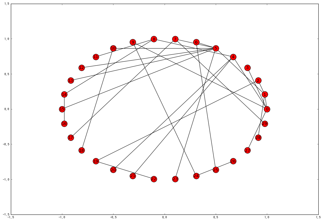 NetworkXでネットワークの特徴量を計算する #Python - Qiita
