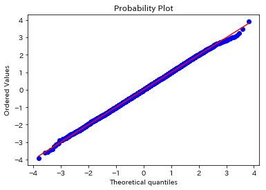 さまざま分布のQQプロットを描画してみる #Python - Qiita