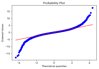 さまざま分布のQQプロットを描画してみる #Python - Qiita