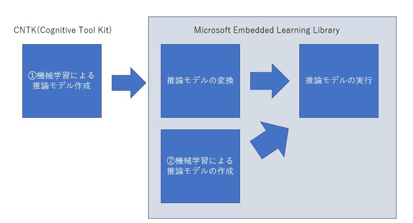 CNTK(Cognitive Tool Kit)によるBinary Convolution Neural NetworkとELL(Microsoft Embedded Learning ...