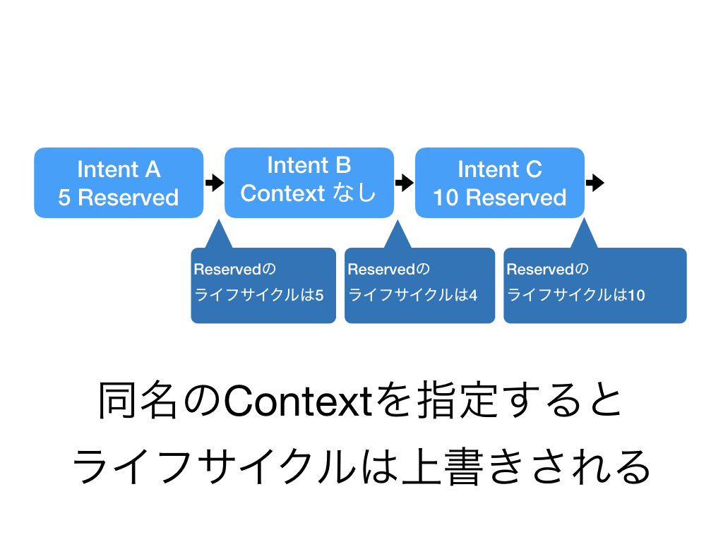 Dialogflow入門 #dialogflow - Qiita
