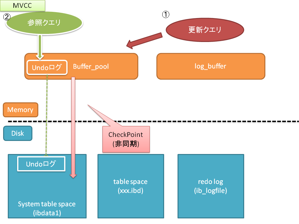 基礎MySQL ~その 4~ InnoDB① #MySQL - Qiita