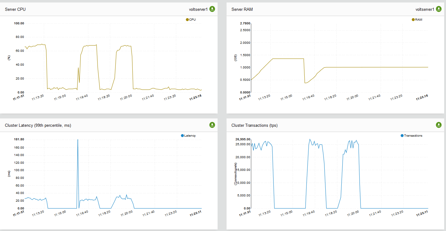 YCSB (Yahoo Cloud Serving Benchmark)でインメモリデータベースVoltDBの性能を計測する #Database - Qiita