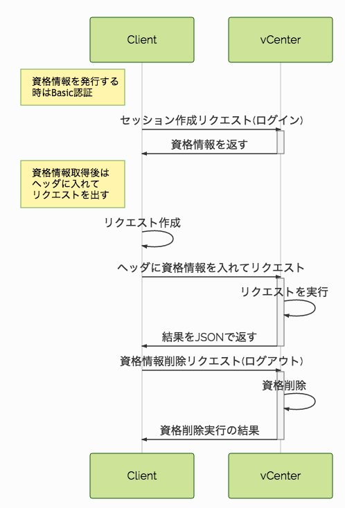 VMware vCenter REST APIのまとめメモ #Python - Qiita