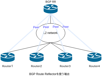 BGP Route ReflectorとBGP Route Server #Network - Qiita