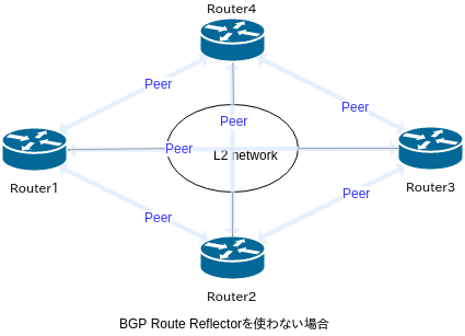 BGP Route ReflectorとBGP Route Server #Network - Qiita