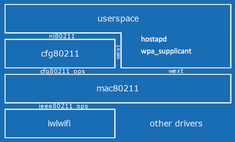 mac80211を読んでみた #Linux - Qiita
