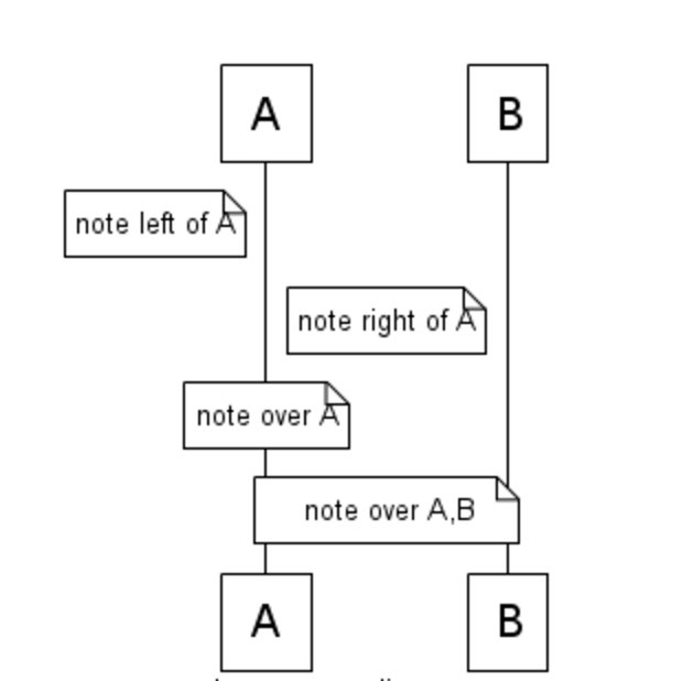 【SequenceDiagrams】シーケンス図の書き方 #uml - Qiita
