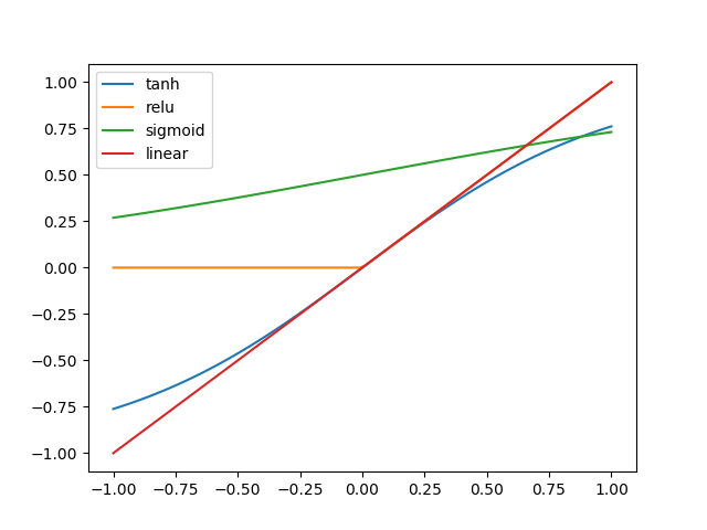 kerasの活性化関数 #バックエンド - Qiita
