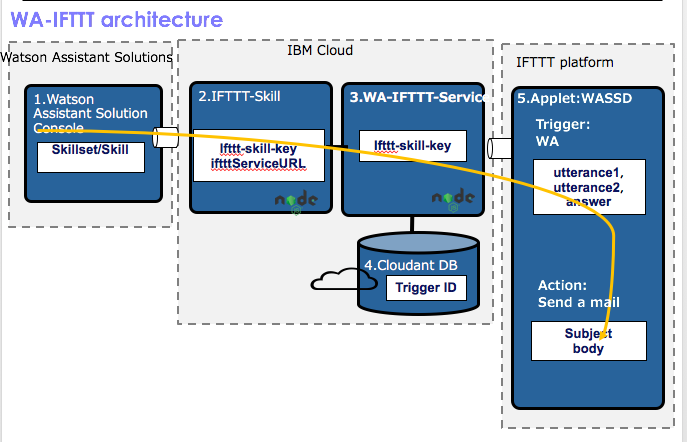 Integrating with IFTTT 技術検証(Watson Assistant for Solutions) #IFTTT - Qiita
