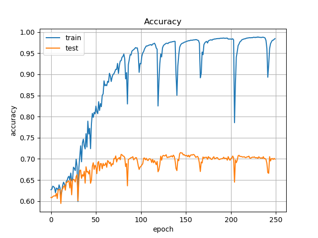 U-NetでPascal VOC 2012の画像をSemantic Segmentationする (TensorFlow) # ...