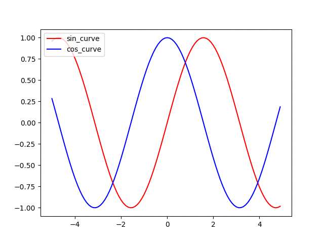 matplotlibのArtistAnimationで二つ以上のアニメーションを描く方法 #Python - Qiita