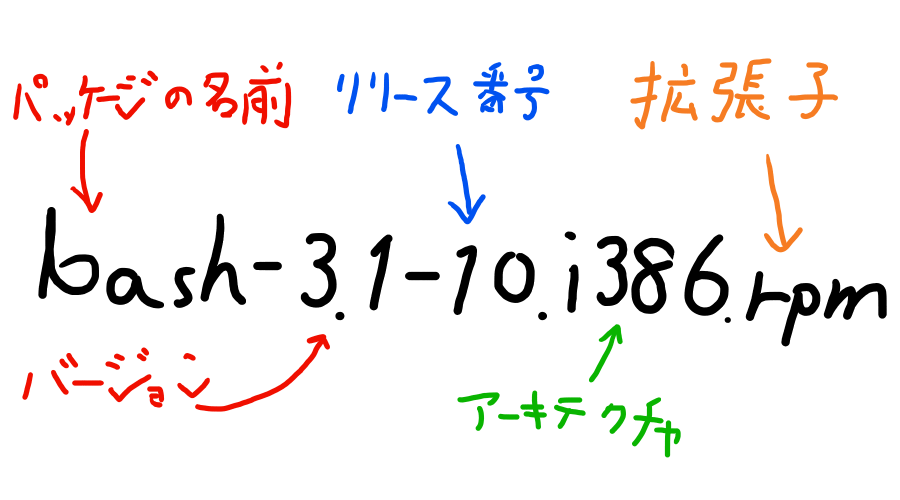 rpm と yum を今更理解したい #Linux - Qiita