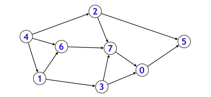 DFS (深さ優先探索) 超入門！ 〜 グラフ・アルゴリズムの世界への入口 〜【後編】 #AtCoder - Qiita
