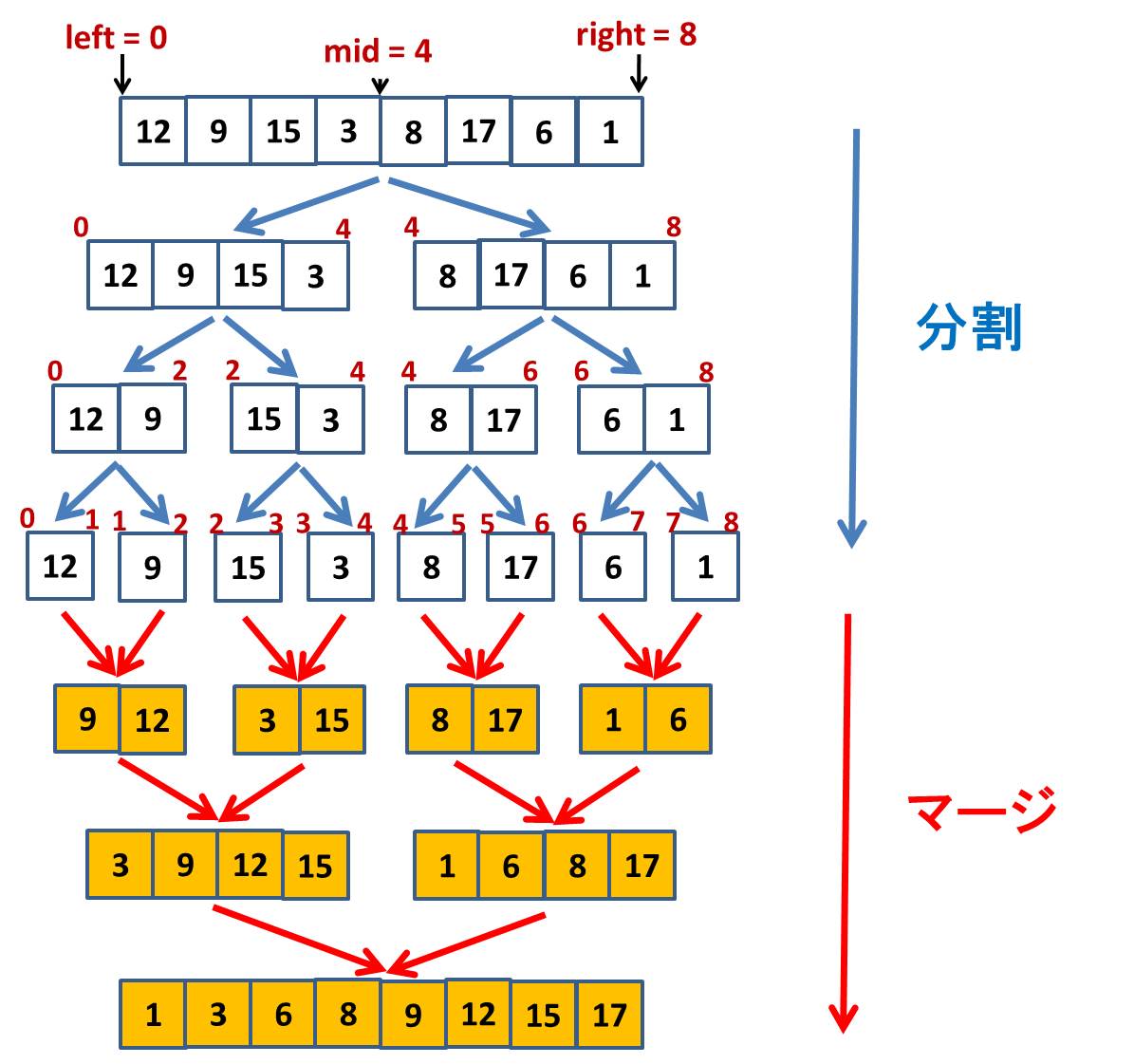 ソートを極める！ 〜 なぜソートを学ぶのか 〜 競技プログラミング Qiita