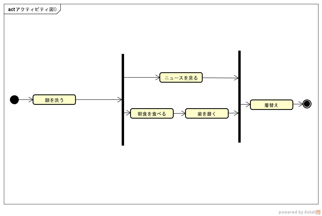 よく聞くUMLって何？ #uml - Qiita