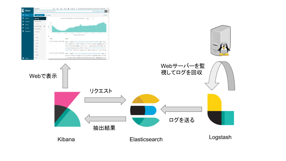 Logstash+Elasticsearch+Kibanaでログを可視化してみましょう - Qiita