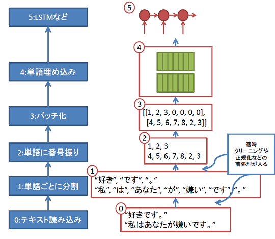 AllenNLPで簡単にDeepな自然言語処理 #Python - Qiita