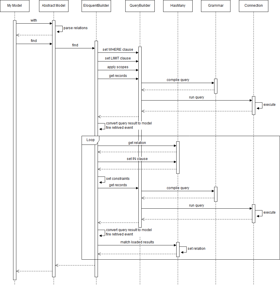 Deep Dive into Laravel Eloquent ORM #PHP - Qiita