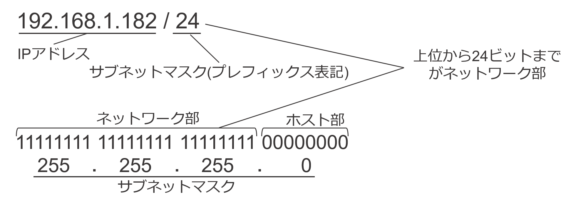 新卒で自分なりにtcpipについて纏めてみた インフラ Qiita 