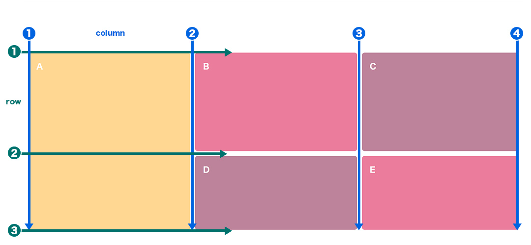 CSS Grid Layout と仲良くしたい #CSS3 - Qiita