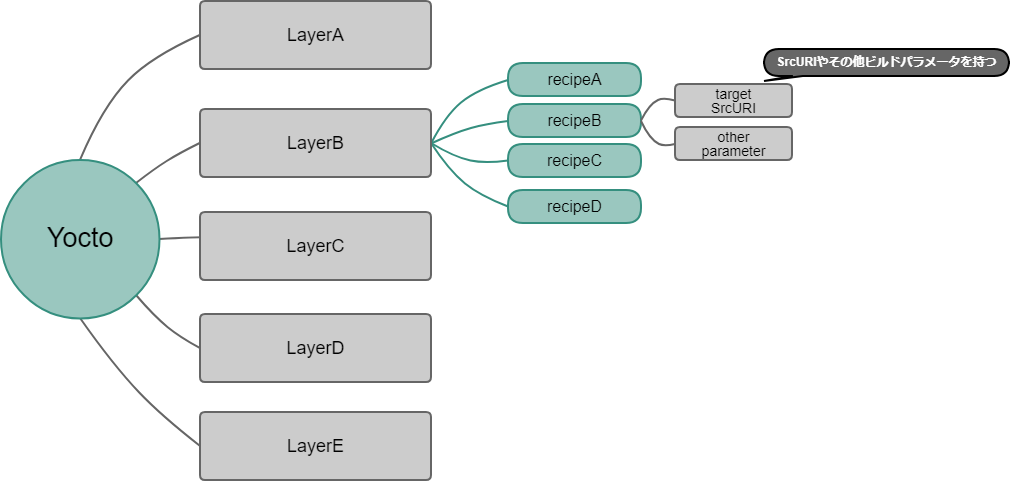Yoctoの概要 #Linux - Qiita
