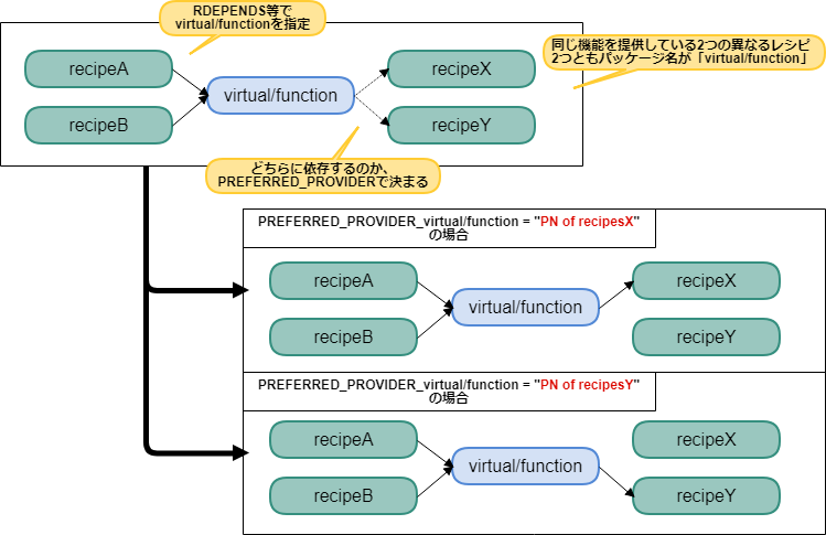 Yoctoの概要 #Linux - Qiita