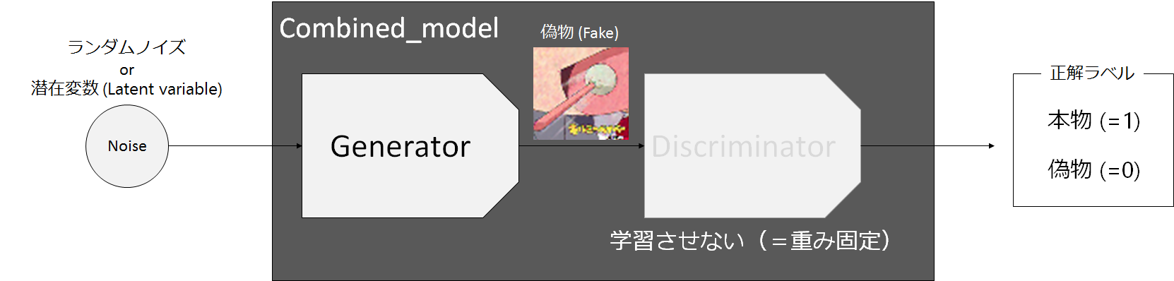 GANについて概念から実装まで ～DCGANによるキルミーベイベー生成～ #Python - Qiita