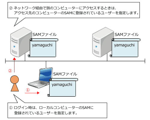 Active Directoryとは #Windows - Qiita