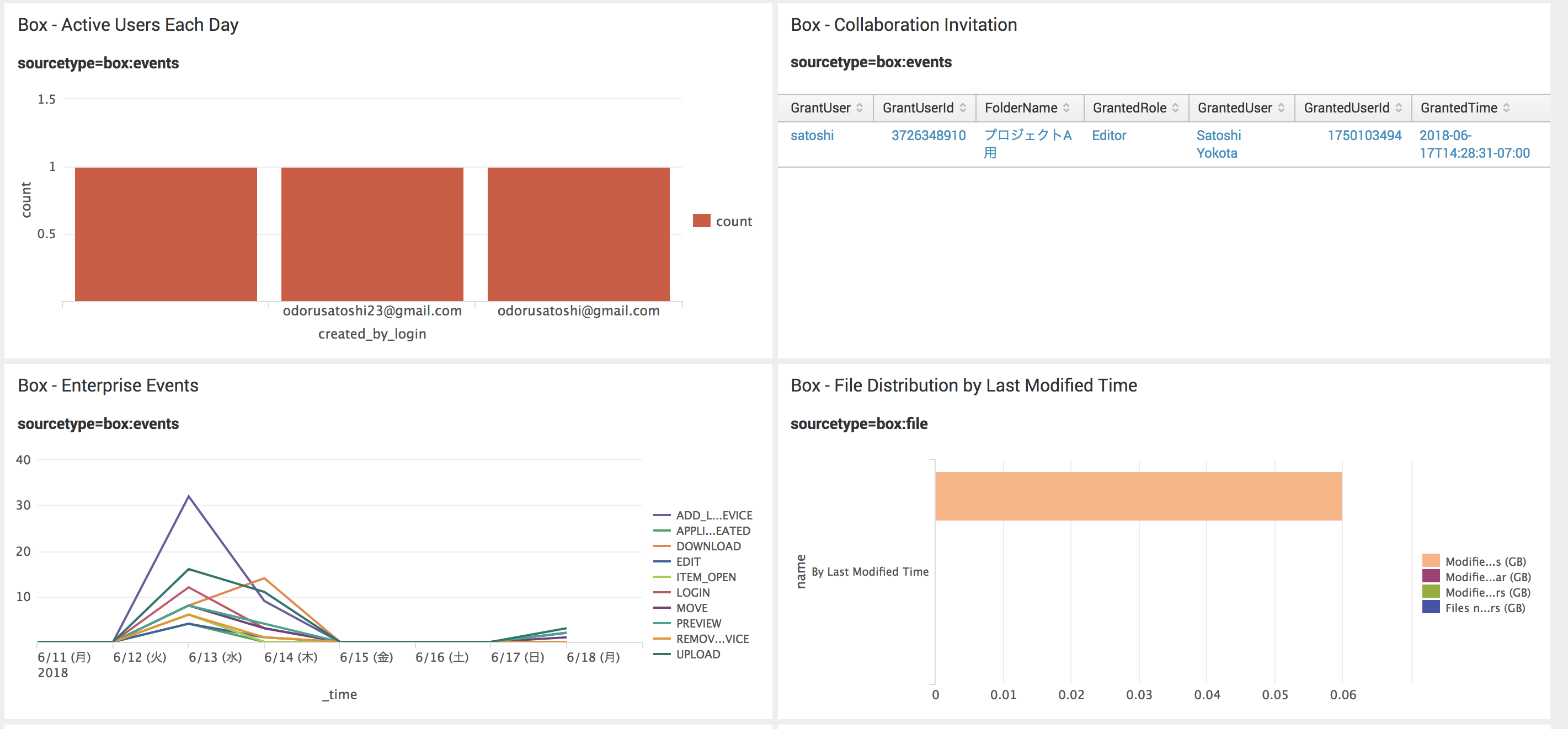 Splunkを使ってBOXのファイル操作情報を可視化 #Splunk - Qiita