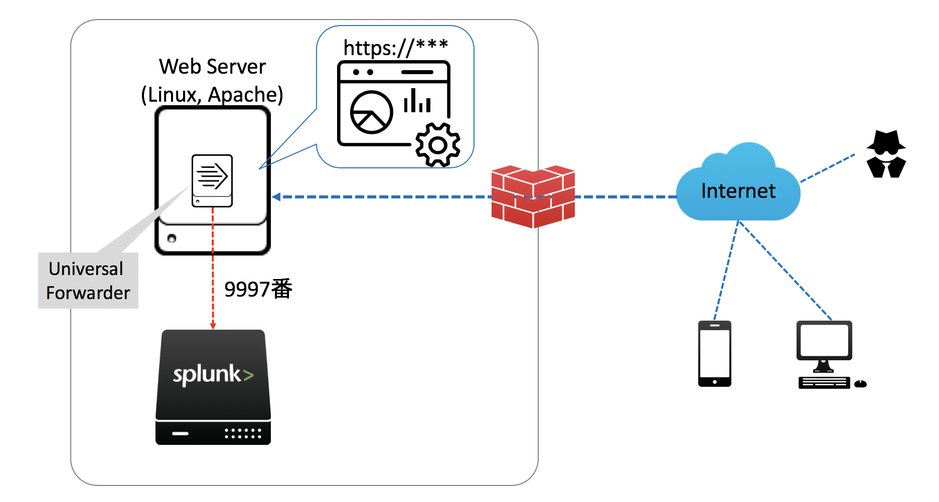 Splunk Streamを使って http通信のWire Dataを可視化 #Apache - Qiita