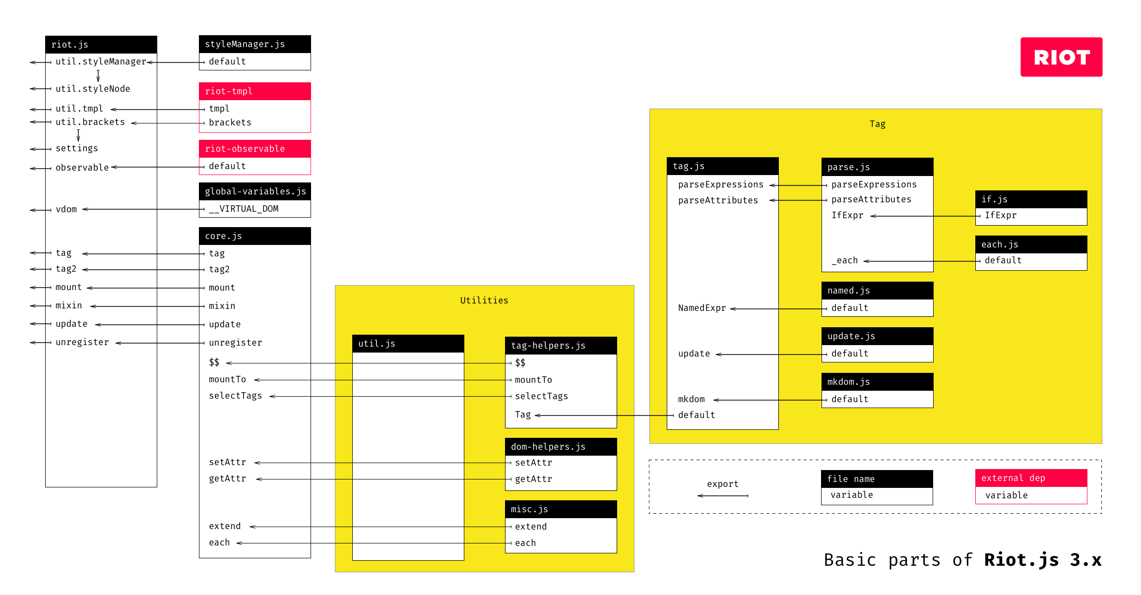 Riot.js ソースコード完全解説 v3対応版 #JavaScript - Qiita