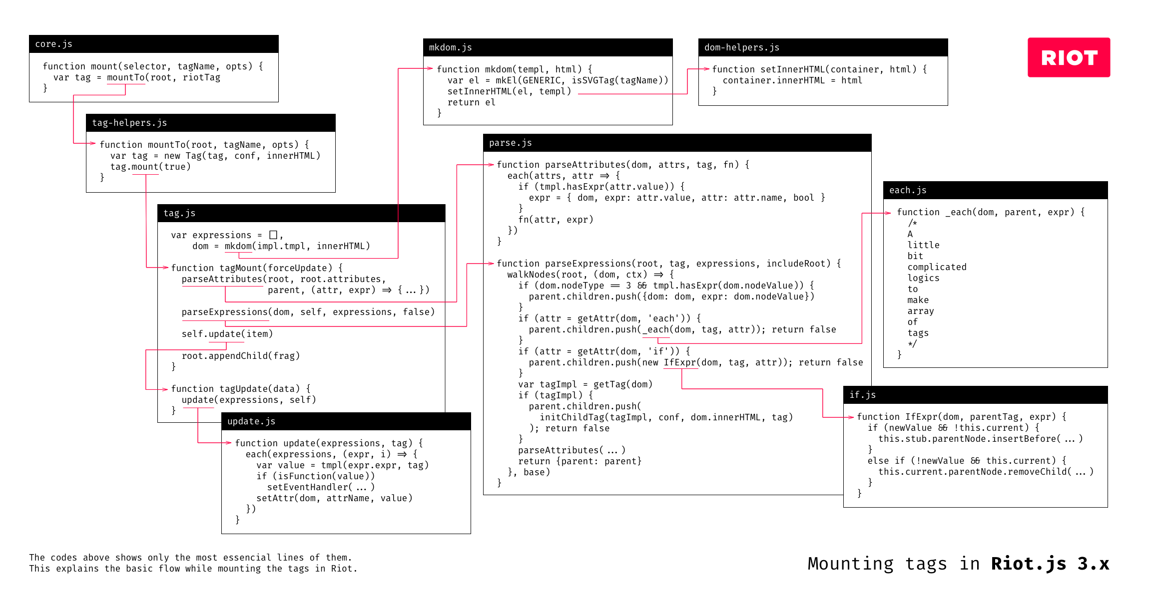 Riot.js ソースコード完全解説 v3対応版 #JavaScript - Qiita