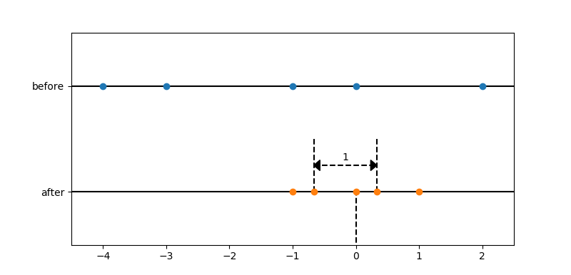 RobustScalerの適用結果をグラフに描画する #Python - Qiita