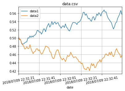 PythonでCSVから折れ線グラフを作る #pandas - Qiita