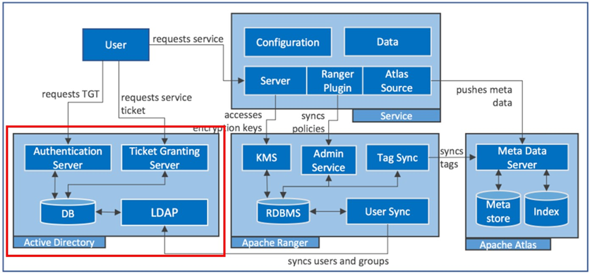 Kerberos for Hadoop #Security - Qiita