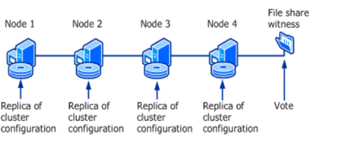 Understanding Failover Cluster in Windows Server - Qiita