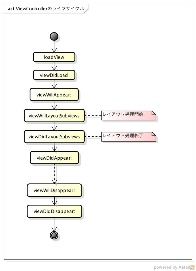 【Swift】loadViewの注意点 #Xcode - Qiita