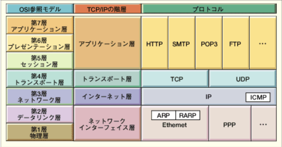 【SSH】なかなか覚えられない基本の備忘録 #初心者 - Qiita