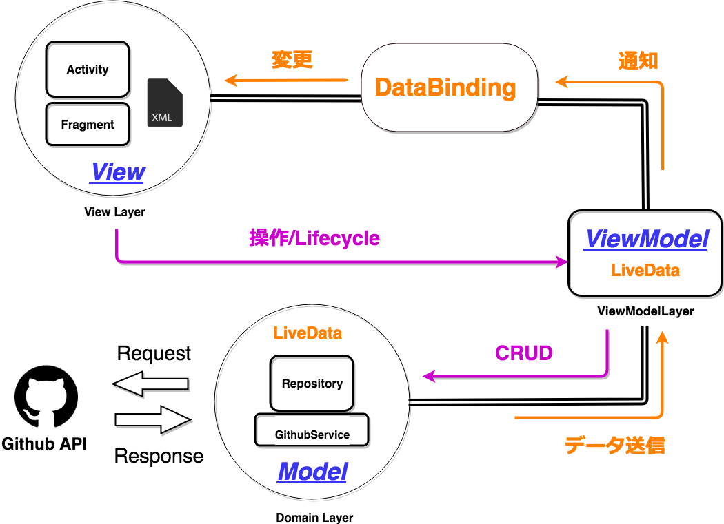 Android Architecture Components 初級 （ MVVM + LiveData + Coroutines 編 ...