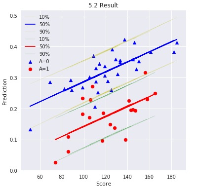 【PythonとStanで重回帰】「StanとRでベイズ統計モデリング」の5.1節をやってみた（PyStan） #統計学 - Qiita