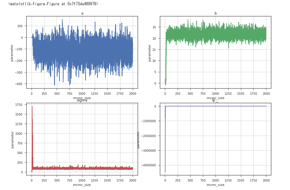 Pythonで「StanとRでベイズ統計モデリング」の4節をやってみた（PyStan） #統計学 - Qiita
