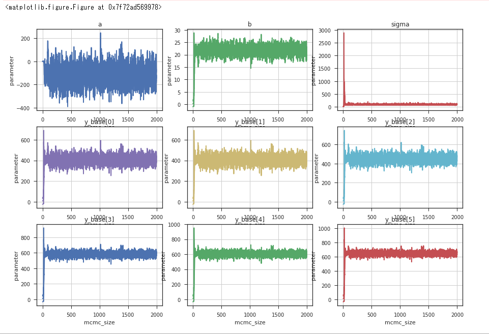 Pythonで「StanとRでベイズ統計モデリング」の4節をやってみた（PyStan） #統計学 - Qiita