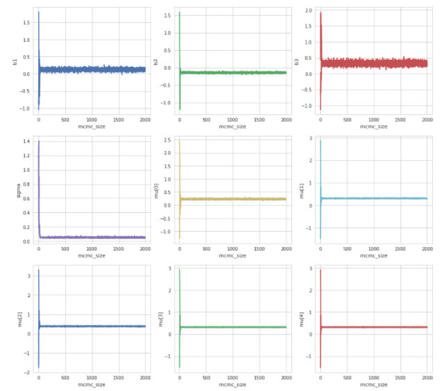 【PythonとStanで重回帰】「StanとRでベイズ統計モデリング」の5.1節をやってみた（PyStan） #統計学 - Qiita