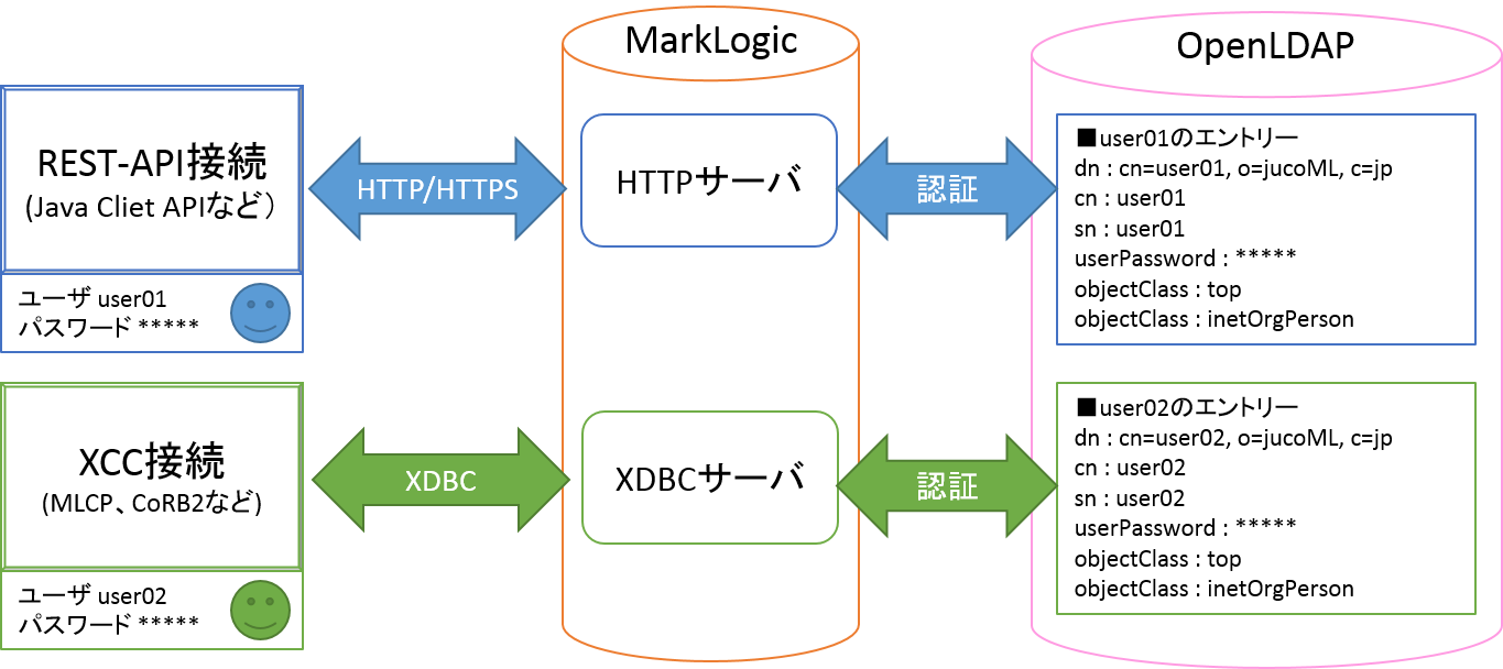 【MarkLogic Server】外部LDAPサーバを用いた認証・認可の設定方法 #認証 - Qiita