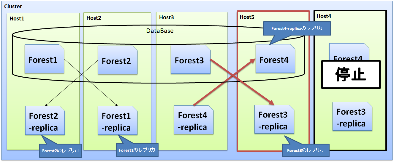 【MarkLogic Server】クラスタのホスト切り替えとデータレプリケーション #Cluster - Qiita