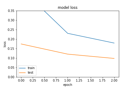 素人がAI部門に配属されてやること1ヶ月目(keras、cnn、mnist) #Python - Qiita