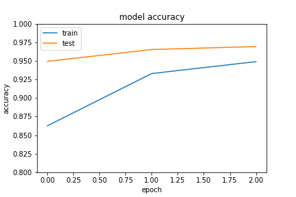 素人がAI部門に配属されてやること1ヶ月目(keras、cnn、mnist) #Python - Qiita
