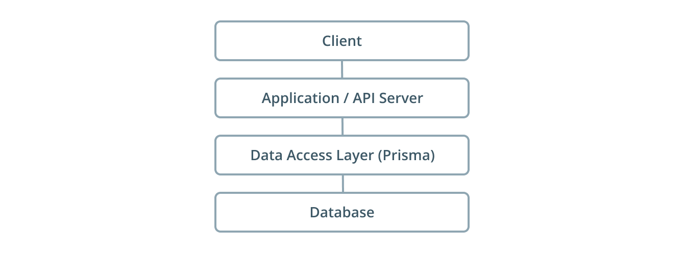 Prisma.io + Go のチュートリアル #Docker - Qiita